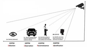 Vidéosurveillance : le principe de D.O.R.I. par Wiprotect